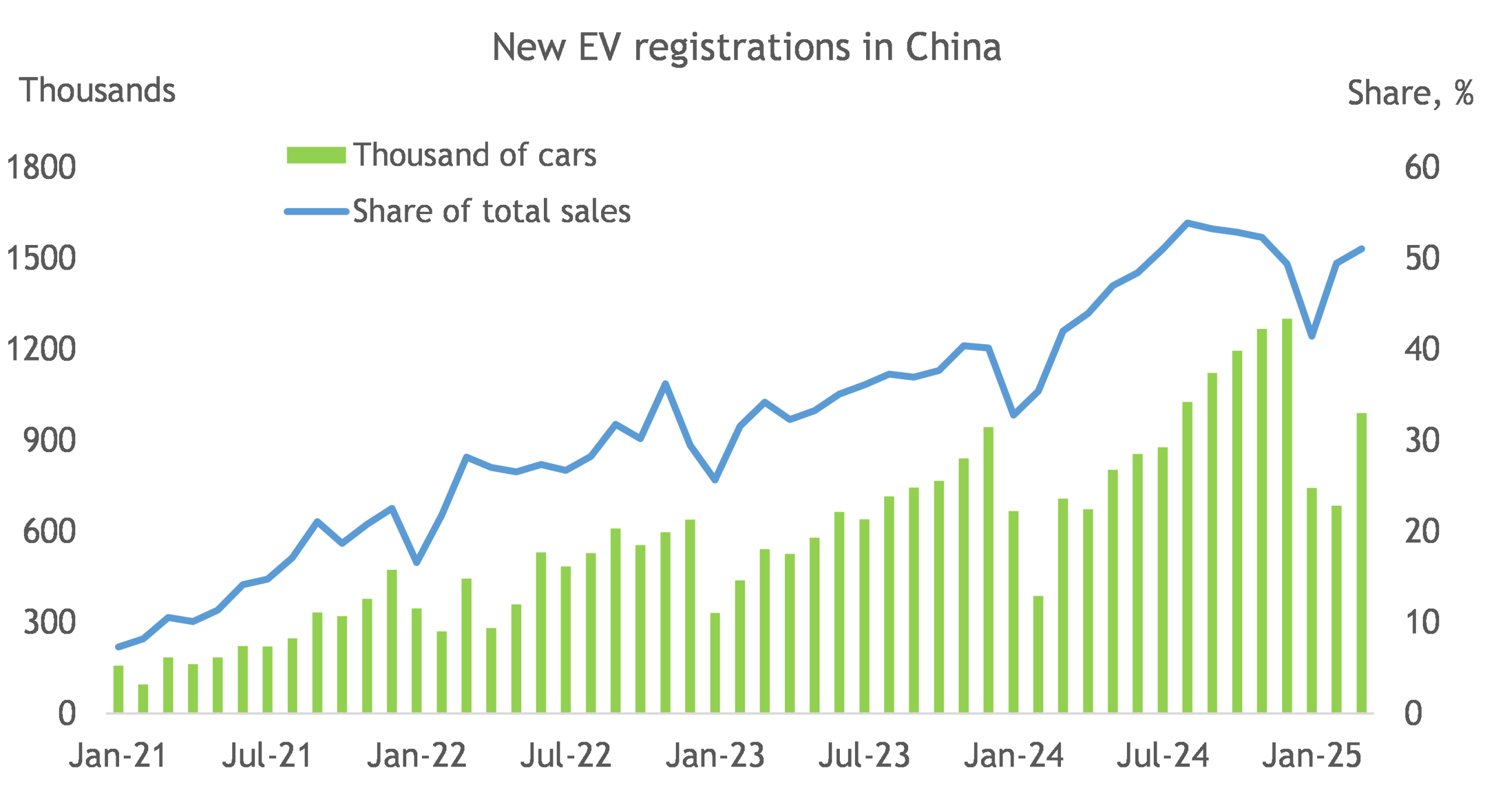 China’s EV’s - Midhurst Downstream